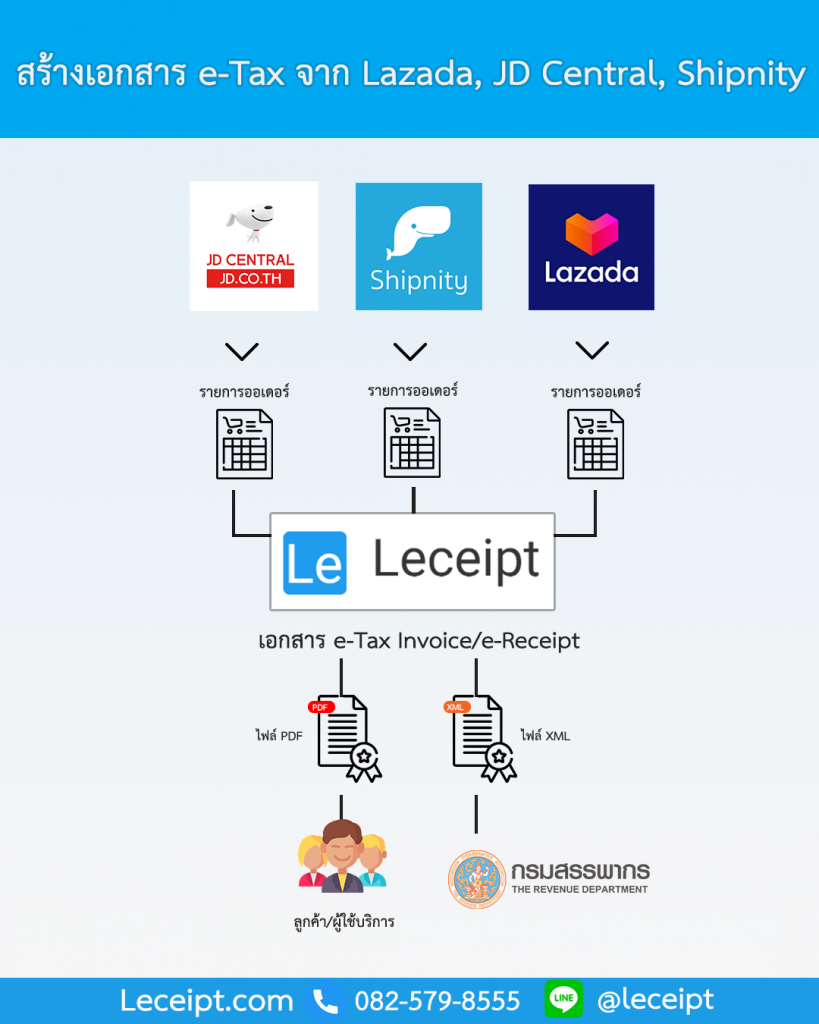 บริการสร้างเอกสาร e-tax-invoice จากระบบ Shipnity, JD Central และ Lazada