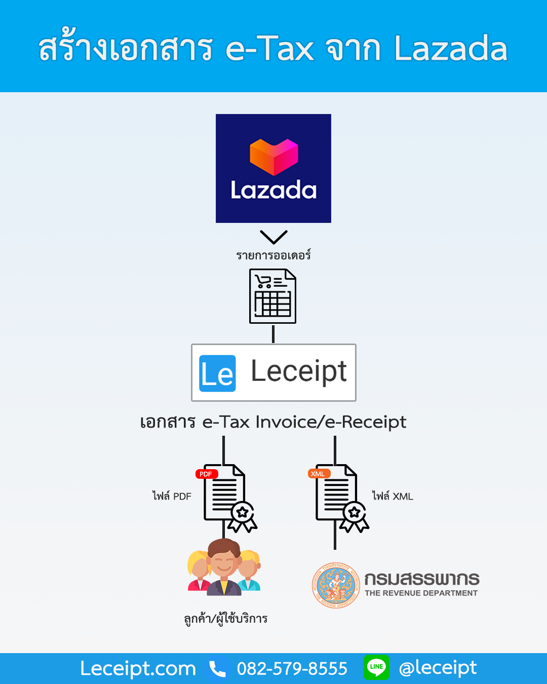 บริการสร้างเอกสาร e-tax-invoice จากระบบ Lazada