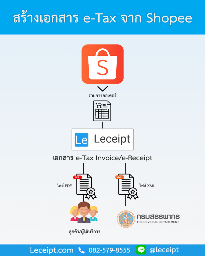 บริการสร้างเอกสาร e-tax-invoice จากระบบ Shopee