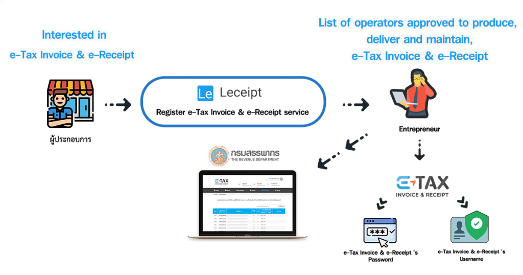 e-Tax Invoice & e-Receipt of Revenue Department Preparation Service
