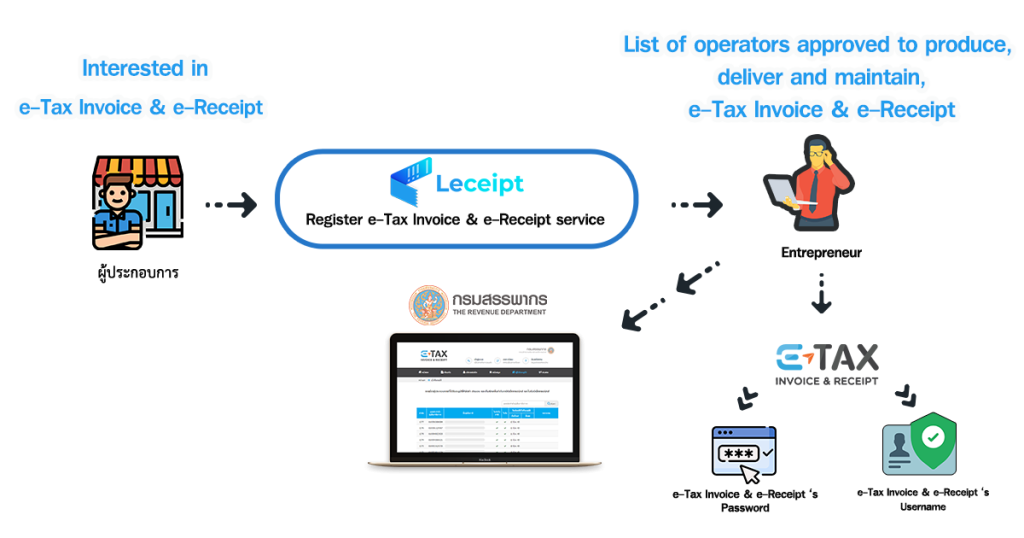 e-Tax Invoice & e-Receipt of Revenue Department Preparation Service