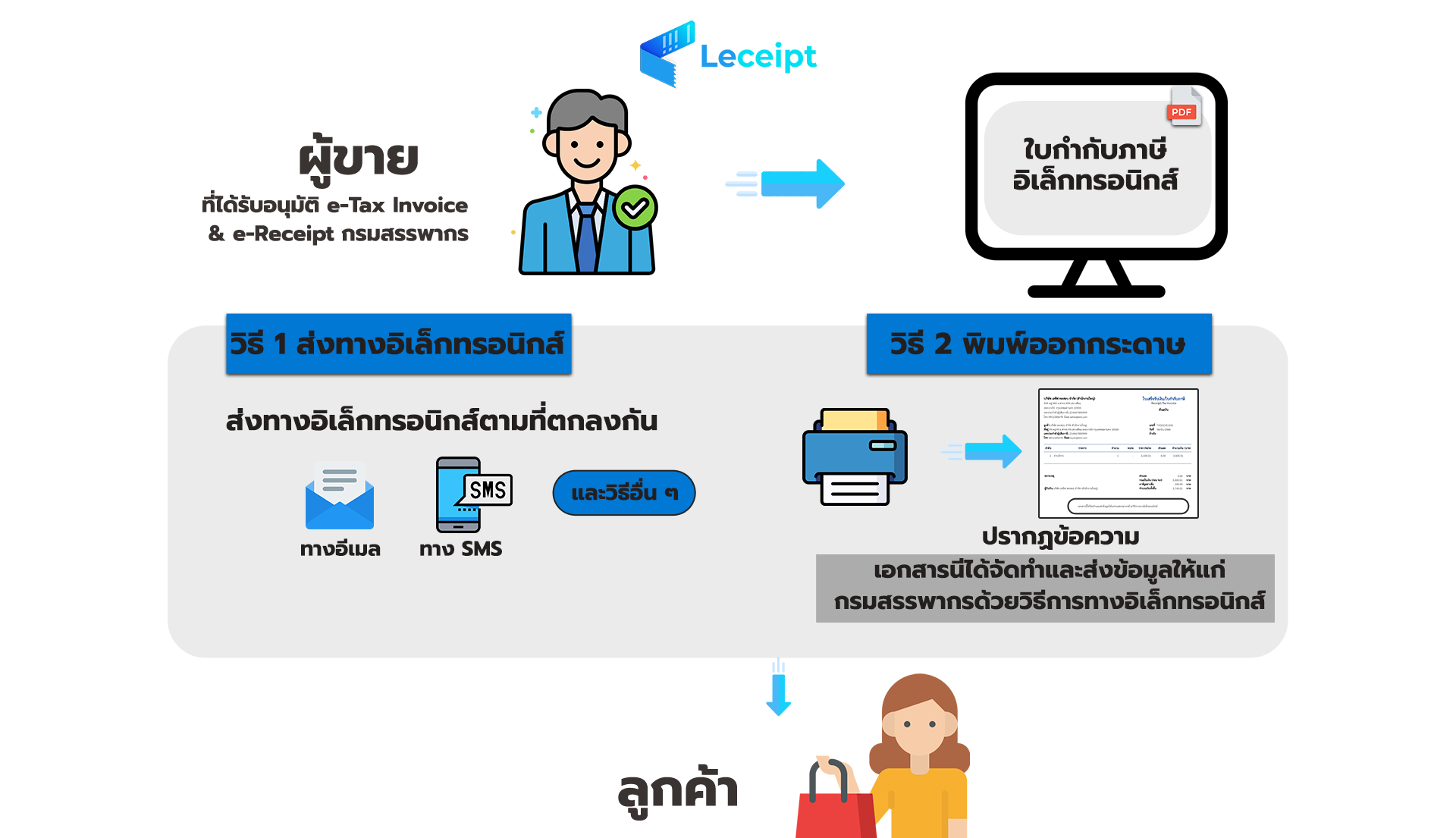 ใบกำกับภาษีอิเล็กทรอนิกส์ (e-Tax Invoice/e-Receipt) และองค์ประกอบ