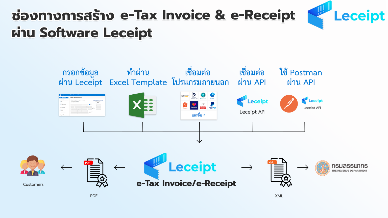 ช่องทางในการสร้างเอกสารอิเล็กทรอนิกส์กับโปรแกรม Leceipt
