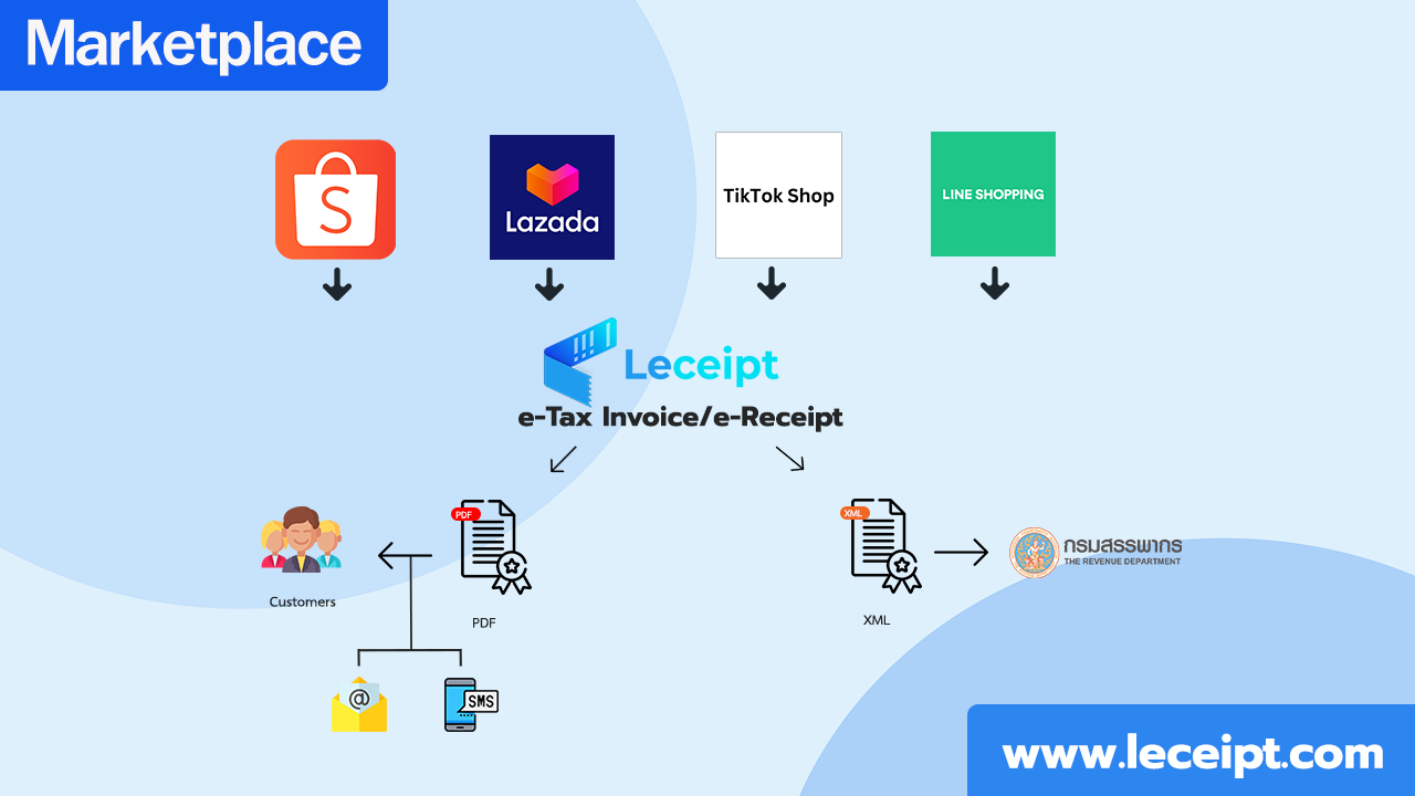 Leceipt เชื่อมต่อระบบซอฟแวร์ภายนอกอะไรบ้าง เพื่อเอกสารใบกำกับภาษี