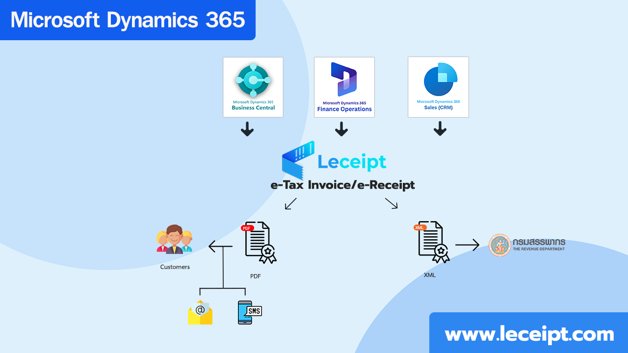 Leceipt เชื่อมต่อระบบซอฟแวร์ภายนอกอะไรบ้าง เพื่อเอกสารใบกำกับภาษี
