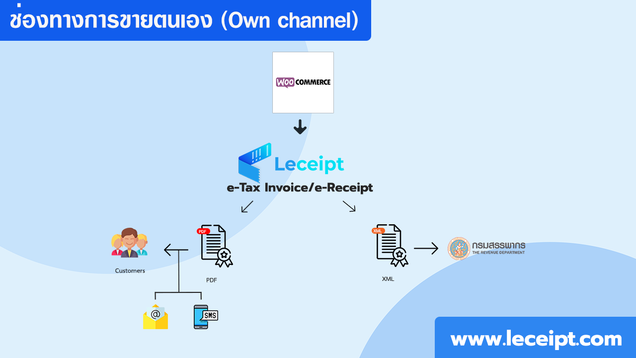 Leceipt เชื่อมต่อระบบซอฟแวร์ภายนอกอะไรบ้าง เพื่อเอกสารใบกำกับภาษี