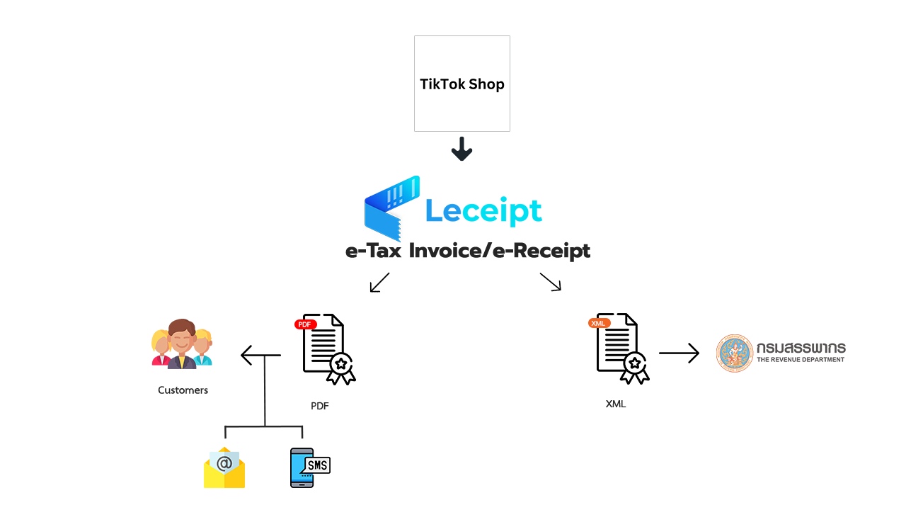 ซอฟต์แวร์ Leceipt ช่วยให้ TikTok Shop สร้างใบเสร็จรับเงิน/ใบกำกับภาษี