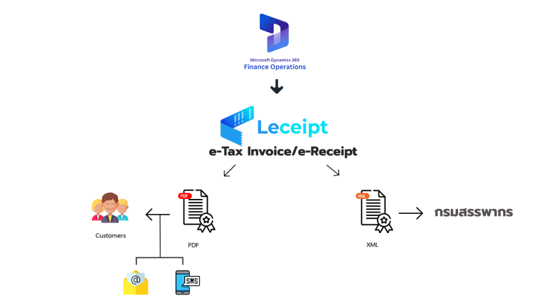 ฟีเจอร์เด่น Leceipt และ MS Dynamics 365 Finance & Operations ออกใบกำกับภาษี